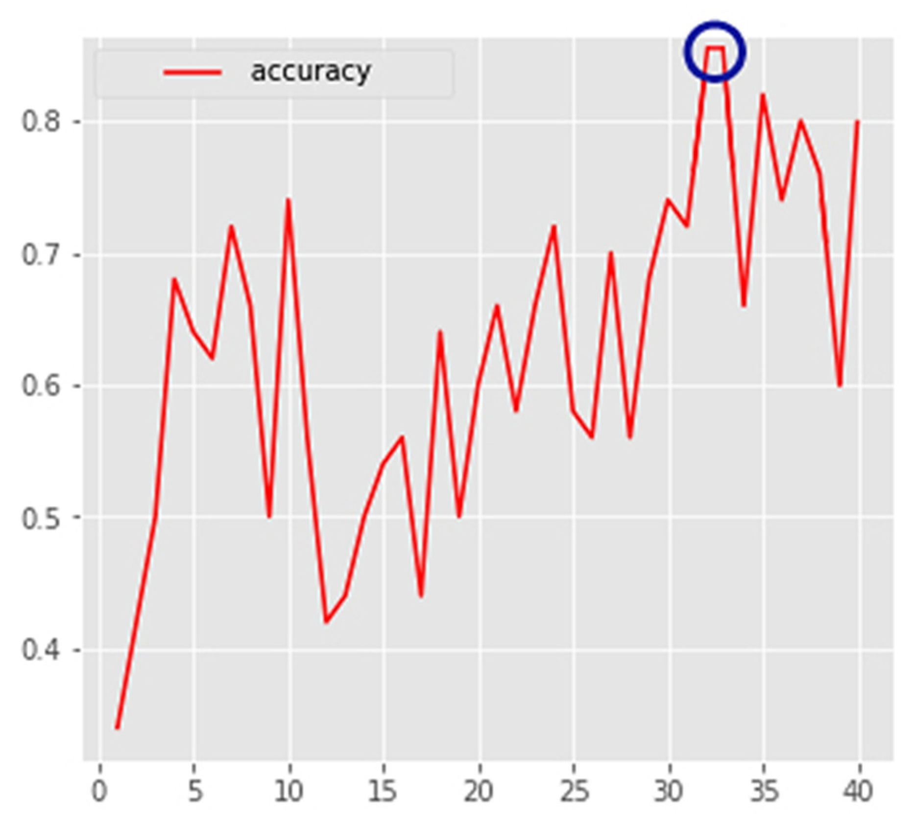 Multi-Classification of Motor Imagery EEG Signals Using Bayesian Optimization-Based Average ...