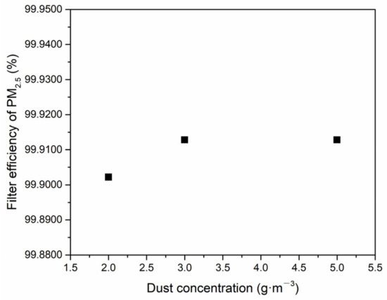 Experimental Research on Dynamic Filtering Characteristics of Filter ...