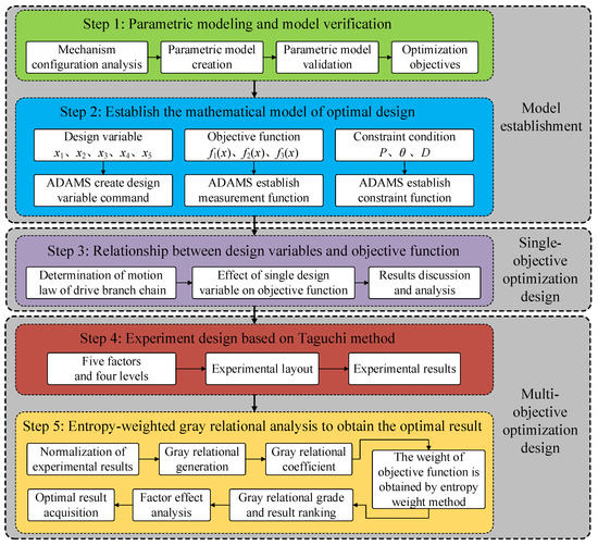 Applied Sciences | Free Full-Text | Multi-Objective Optimization Design of 6-UPS Parallel ...
