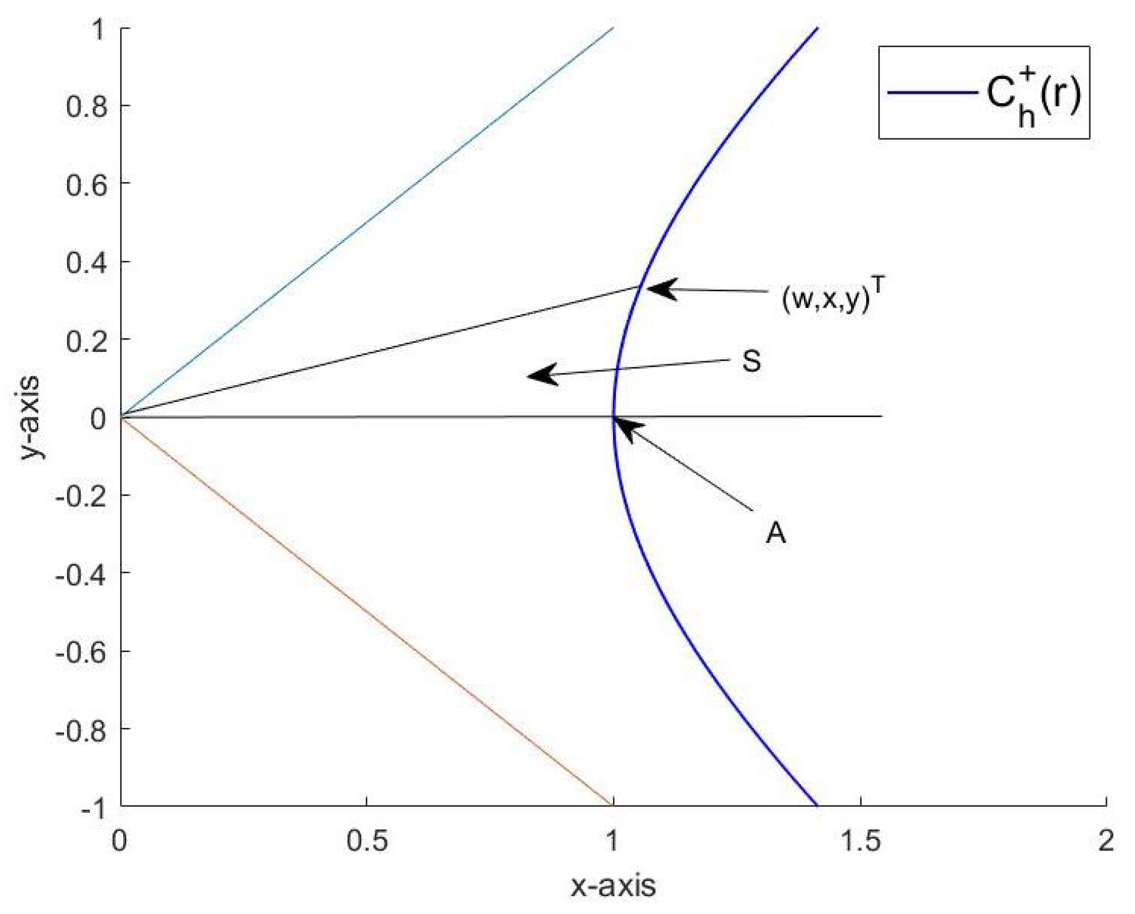 Applied Sciences | Free Full-Text | On Hyperbolic Complex Numbers