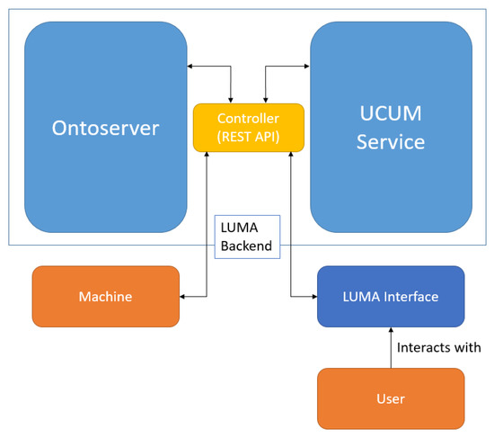 LUMA: A Mapping Assistant for Standardizing the Units of LOINC-Coded ...