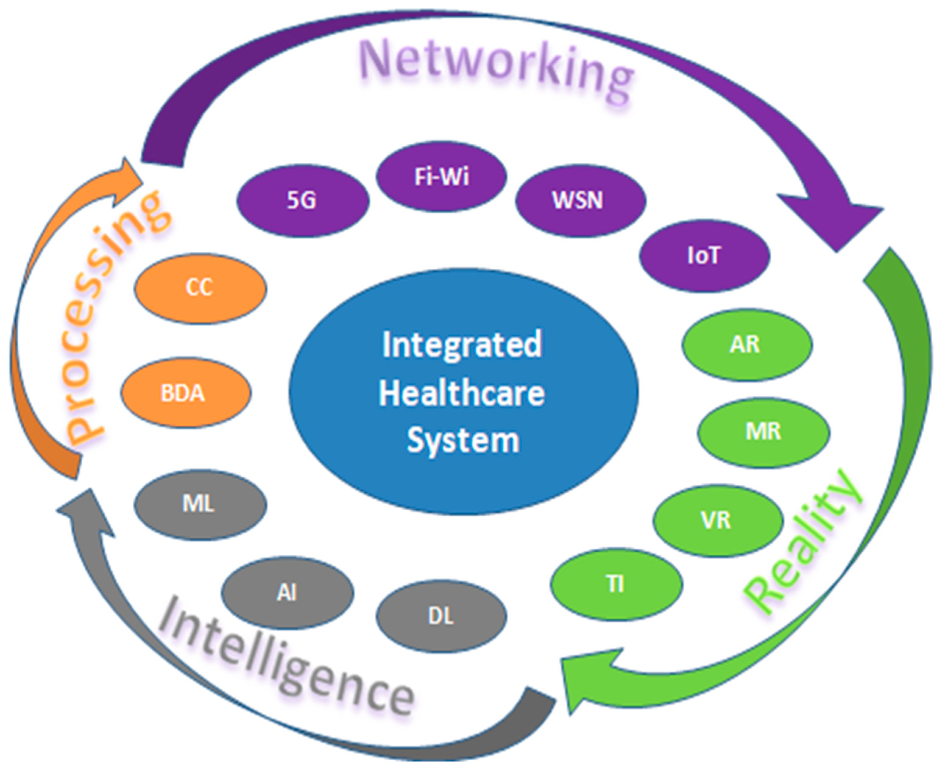 Exploitation of Emerging Technologies and Advanced Networks for a Smart ...