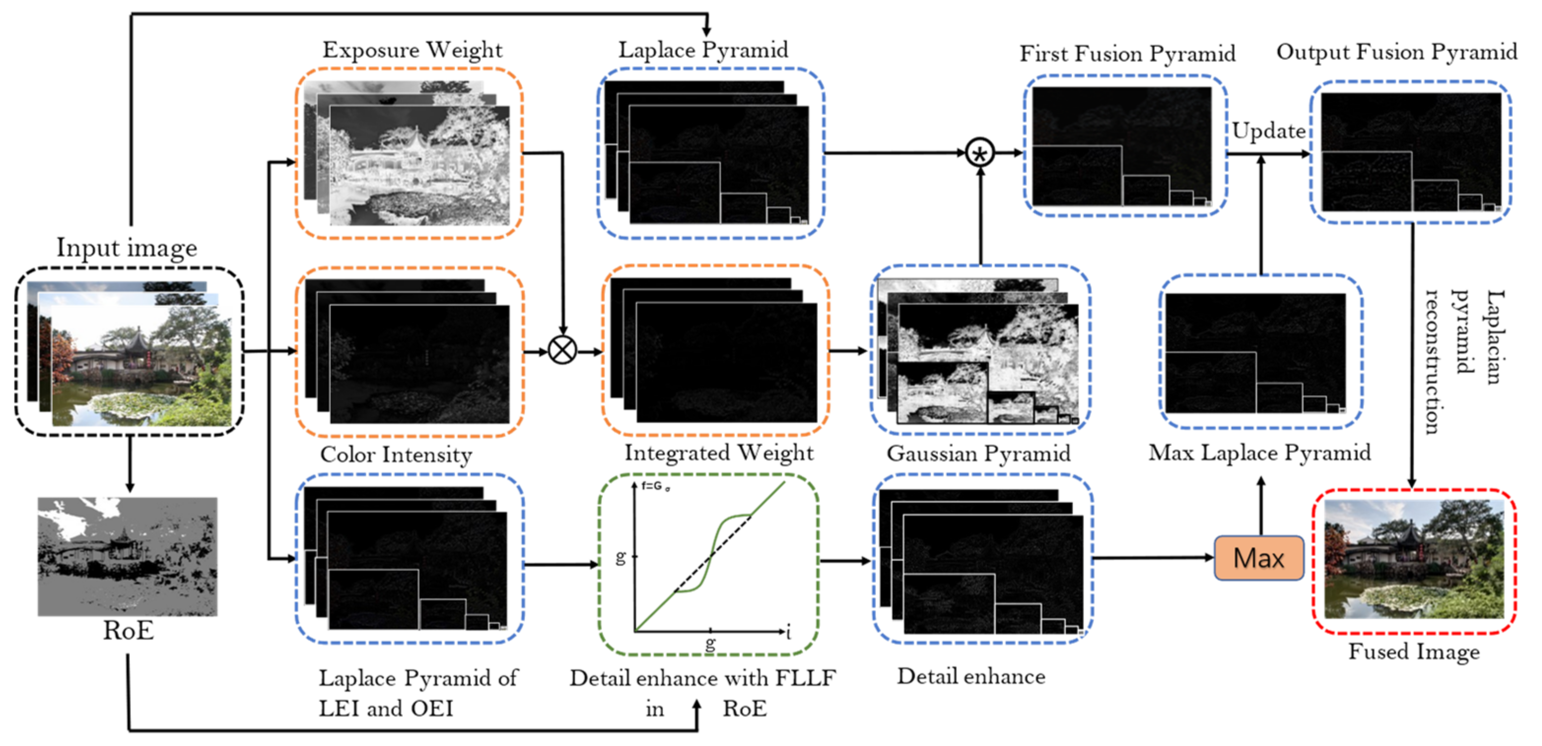 Multi-Exposure Image Fusion Based on Weighted Average Adaptive Factor ...