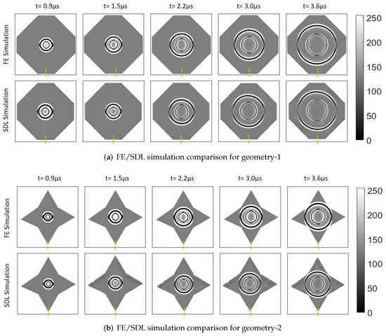 Implementing Data-Driven Approach for Modelling Ultrasonic Wave Propagation Using Spatio ...
