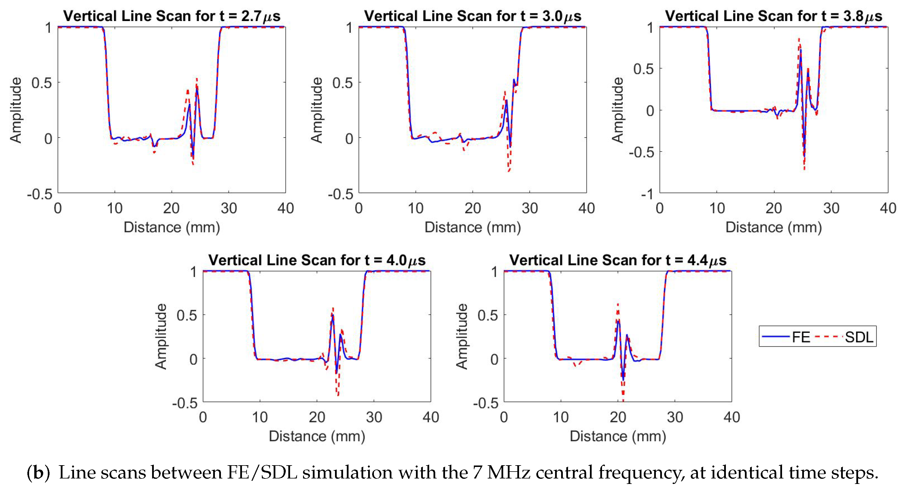 Implementing Data-Driven Approach for Modelling Ultrasonic Wave Propagation Using Spatio ...