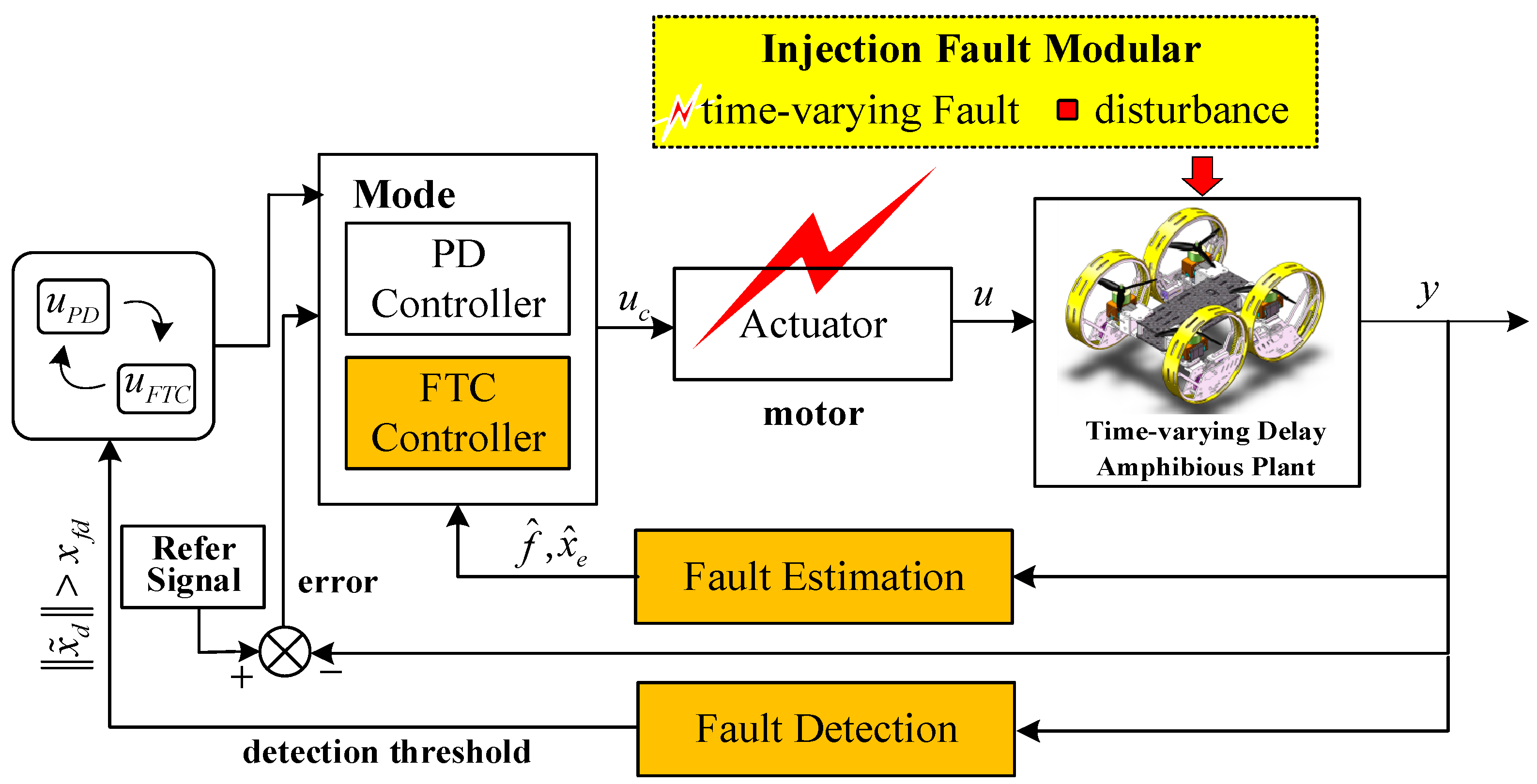 Active Fault-Tolerant Control Scheme for Unmanned Air-Ground Attitude ...