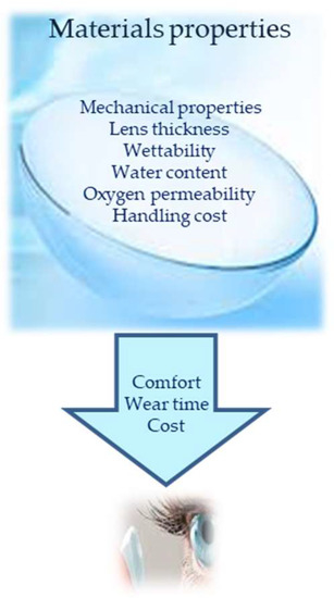 Applied Sciences | Free Full-Text | Biomaterials for Ophthalmic ...