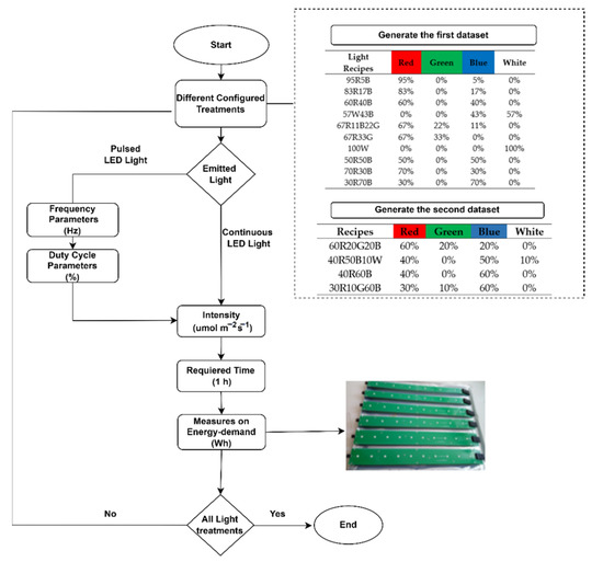 Feature Selection to Predict LED Light Energy Consumption with Specific ...