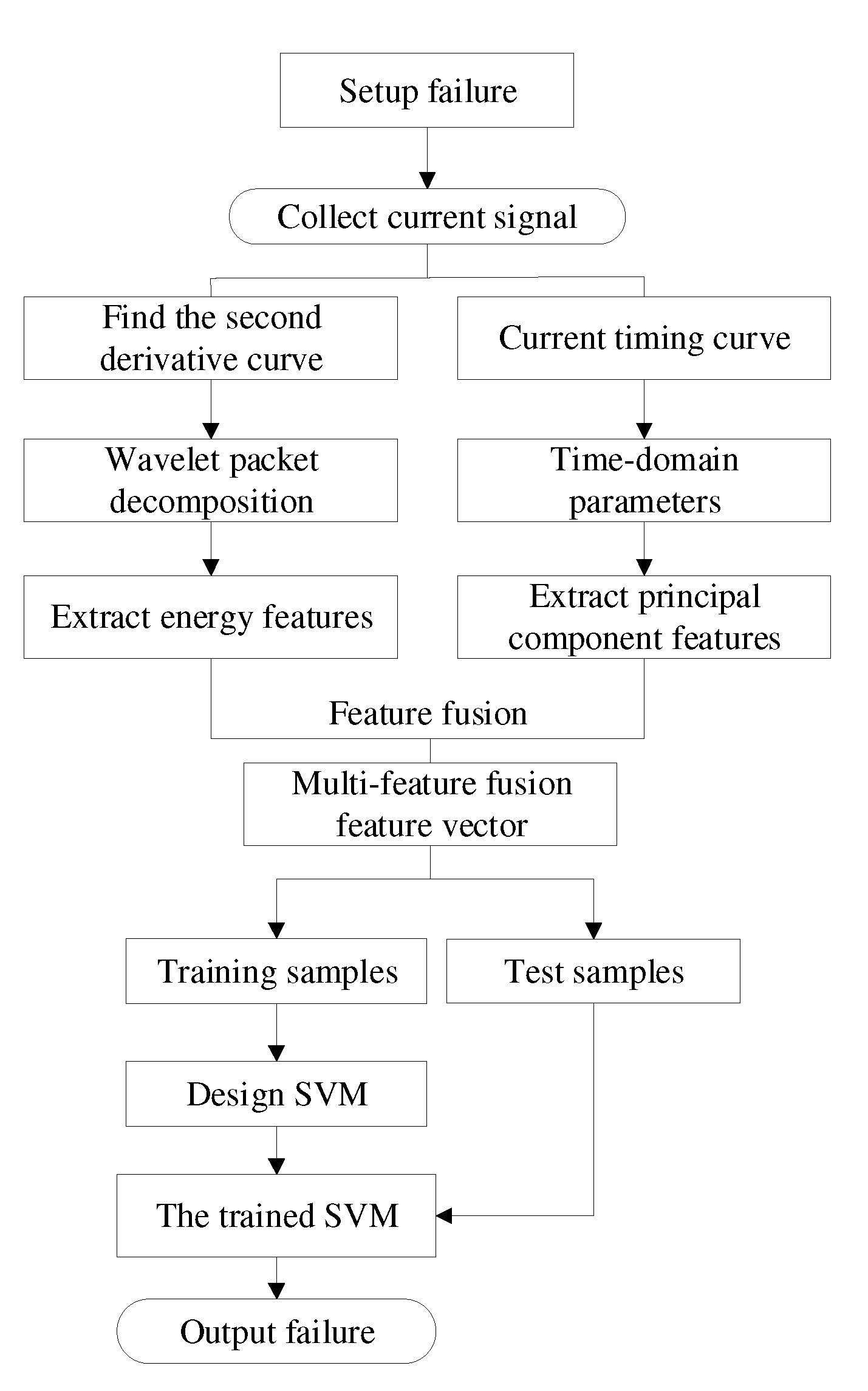 Fault Diagnosis of a Solenoid Valve Based on Multi-Feature Fusion