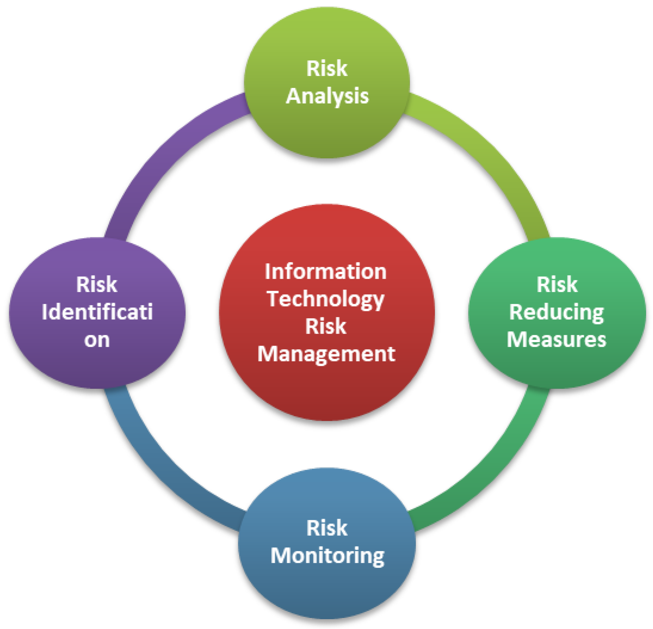 Analysis and Ranking of IT Risk Factors Using Fuzzy TOPSIS-Based Approach