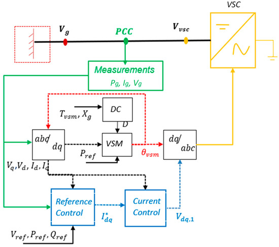 Virtual Synchronous Machine Control of RES Plants in Isolated Power Systems