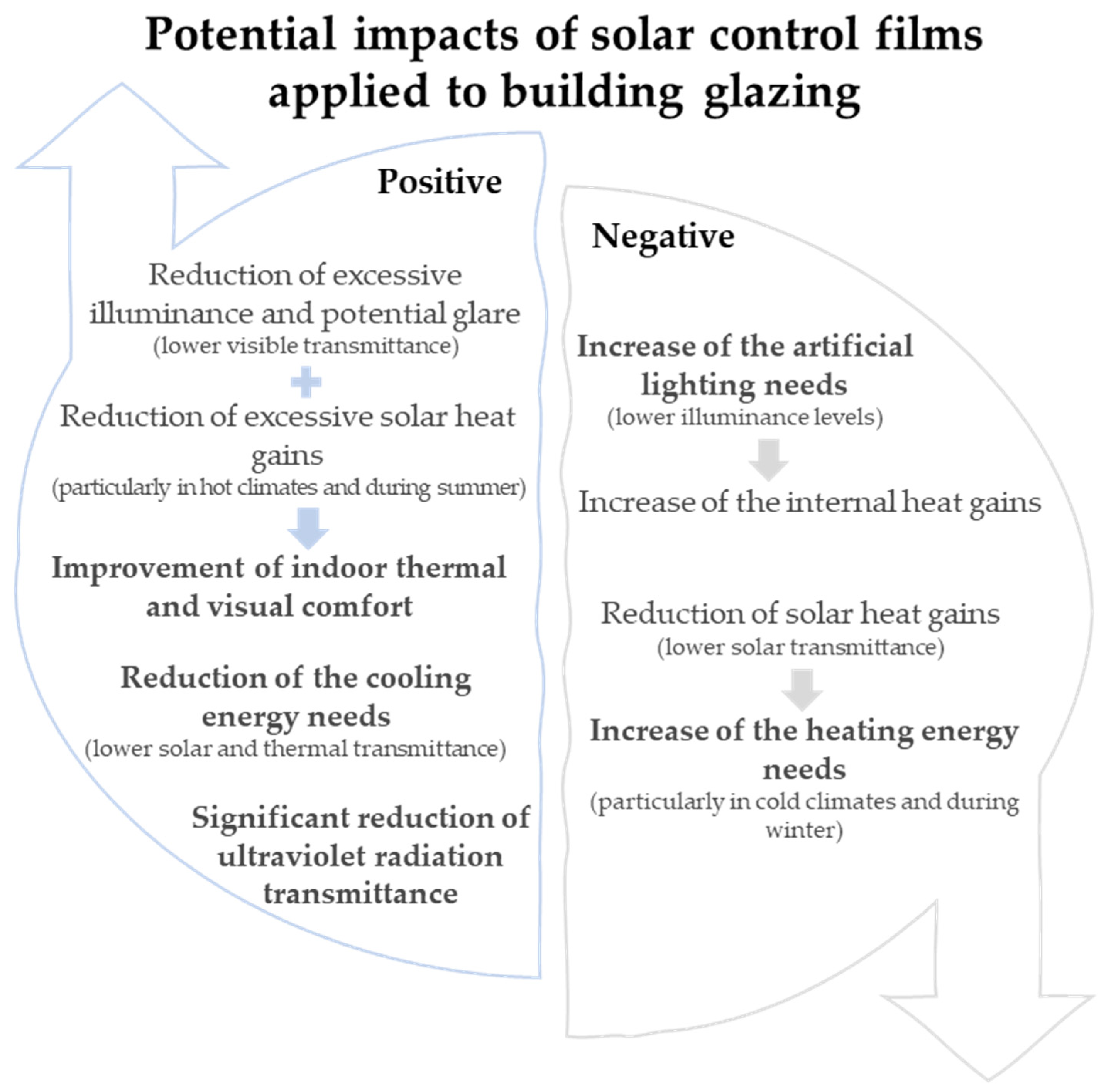 Performance of Solar Control Films on Building Glazing: A Literature Review