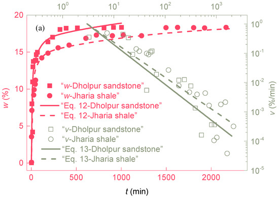 Prediction Method of Water Absorption of Soft Rock Considering the ...