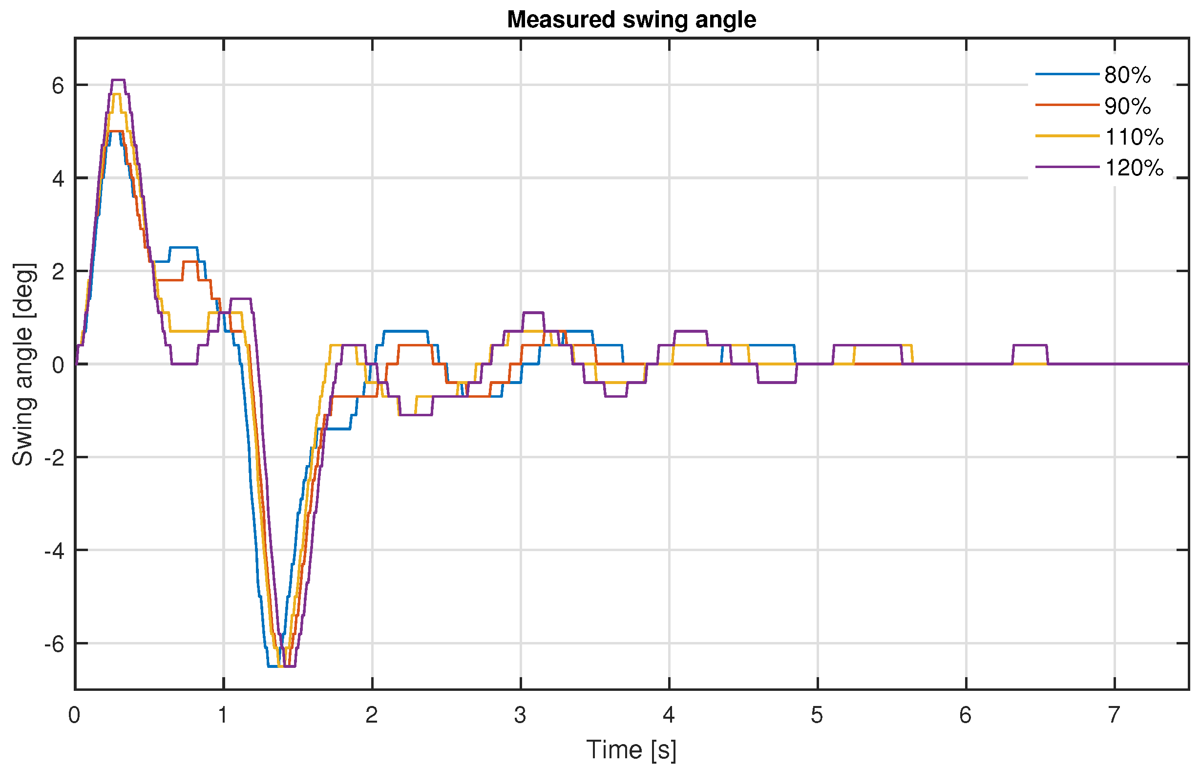 Comparison of Extrainsensitive Input Shaping and Swing-Angle-Estimation-Based Slew Control ...