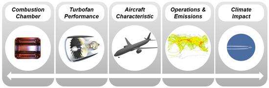 Climate Impact Reduction Potentials of Synthetic Kerosene and Green ...