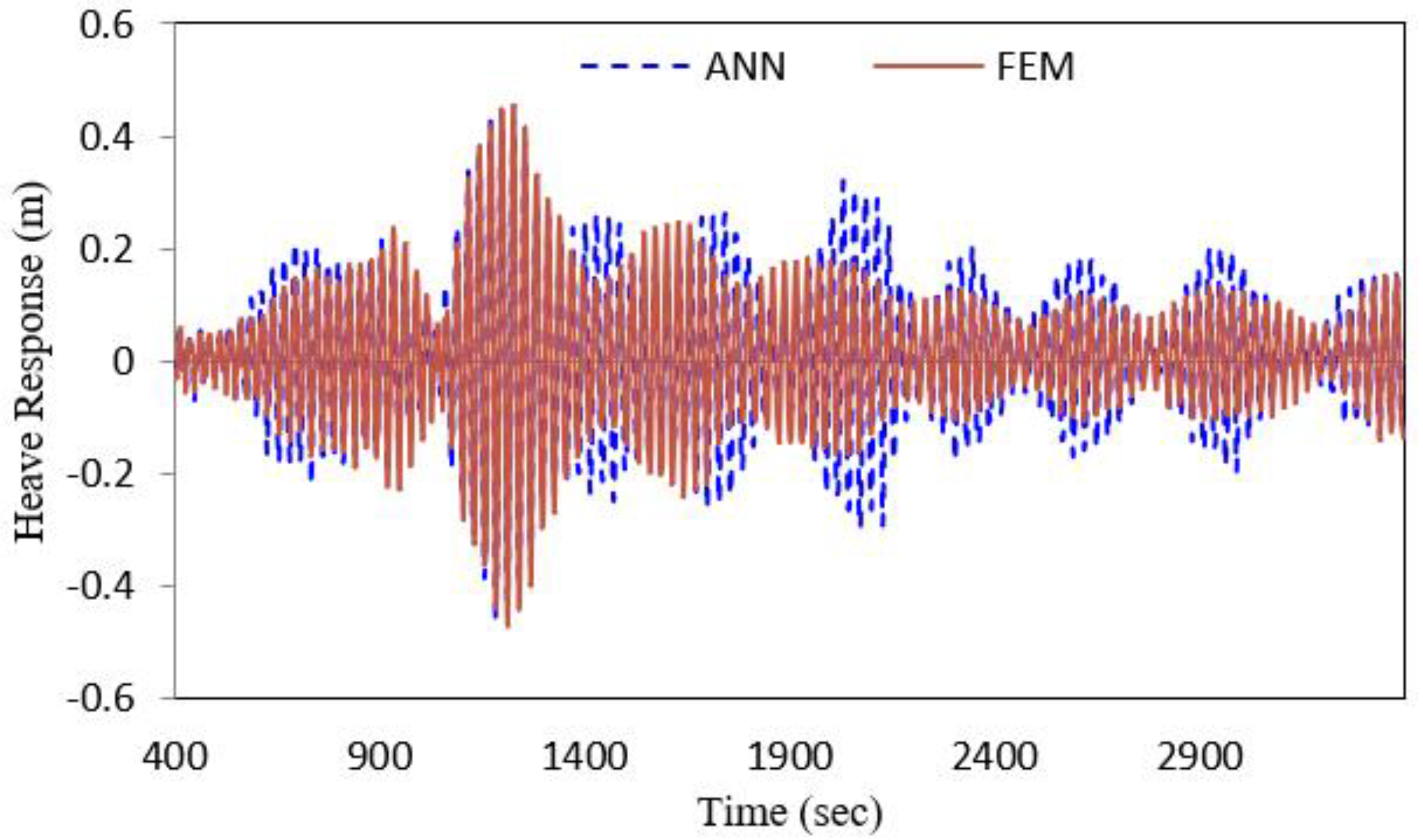 Nonlinear Response Prediction of Spar Platform in Deep Water Using an ...
