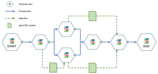 Toolchains for Interoperable BIM Workflows in a Web-Based Integration ...