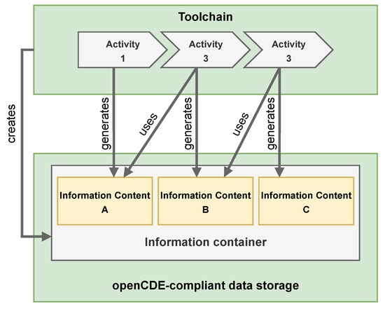 Toolchains for Interoperable BIM Workflows in a Web-Based Integration Platform