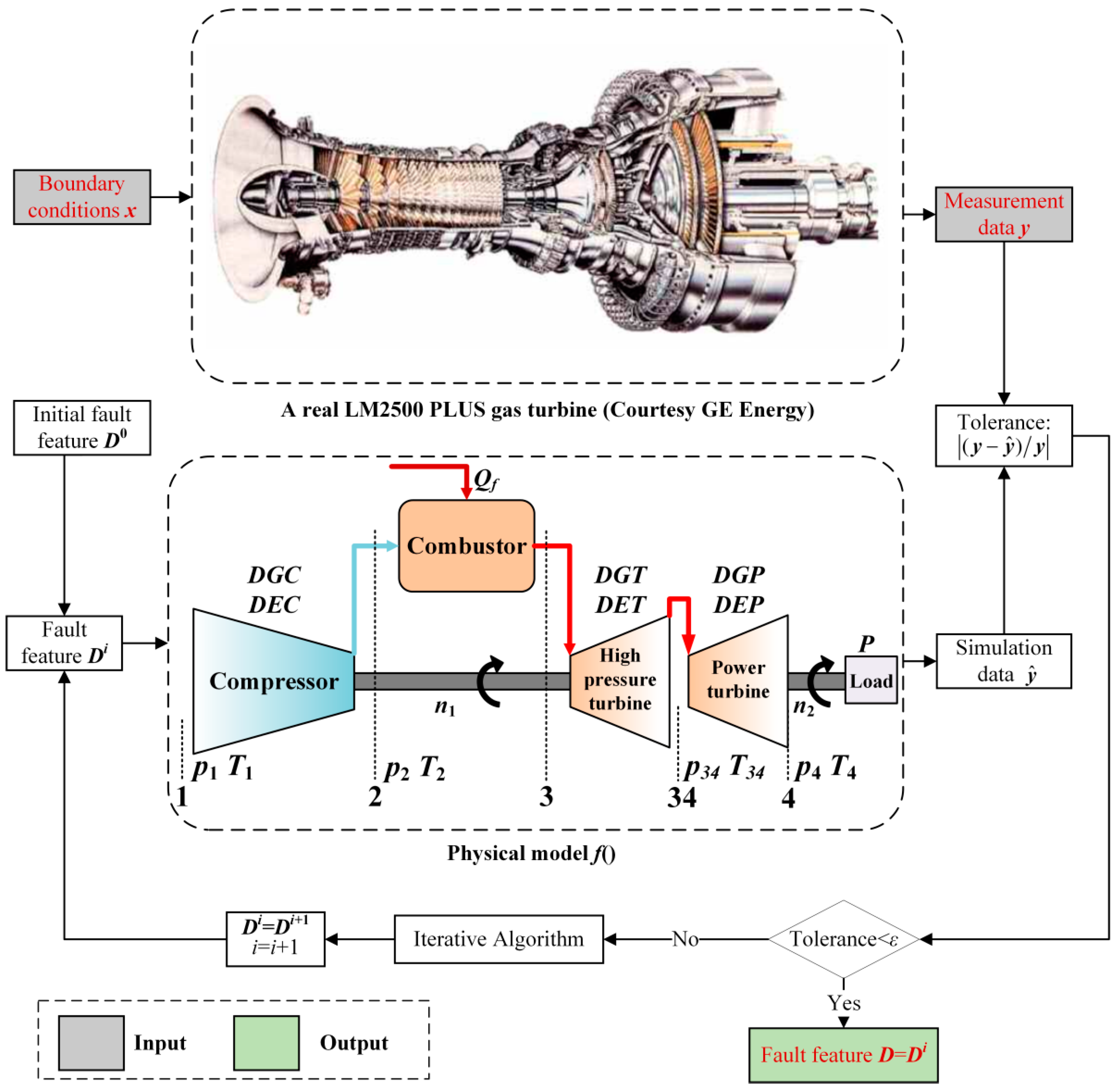 Lm2500 Gas Turbine