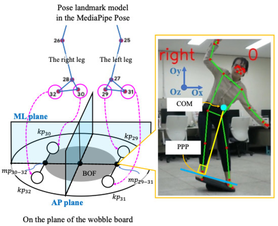 Scoring of Human Body-Balance Ability on Wobble Board Based on the ...