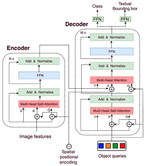 Visual Object Detection with DETR to Support Video-Diagnosis Using Conference Tools