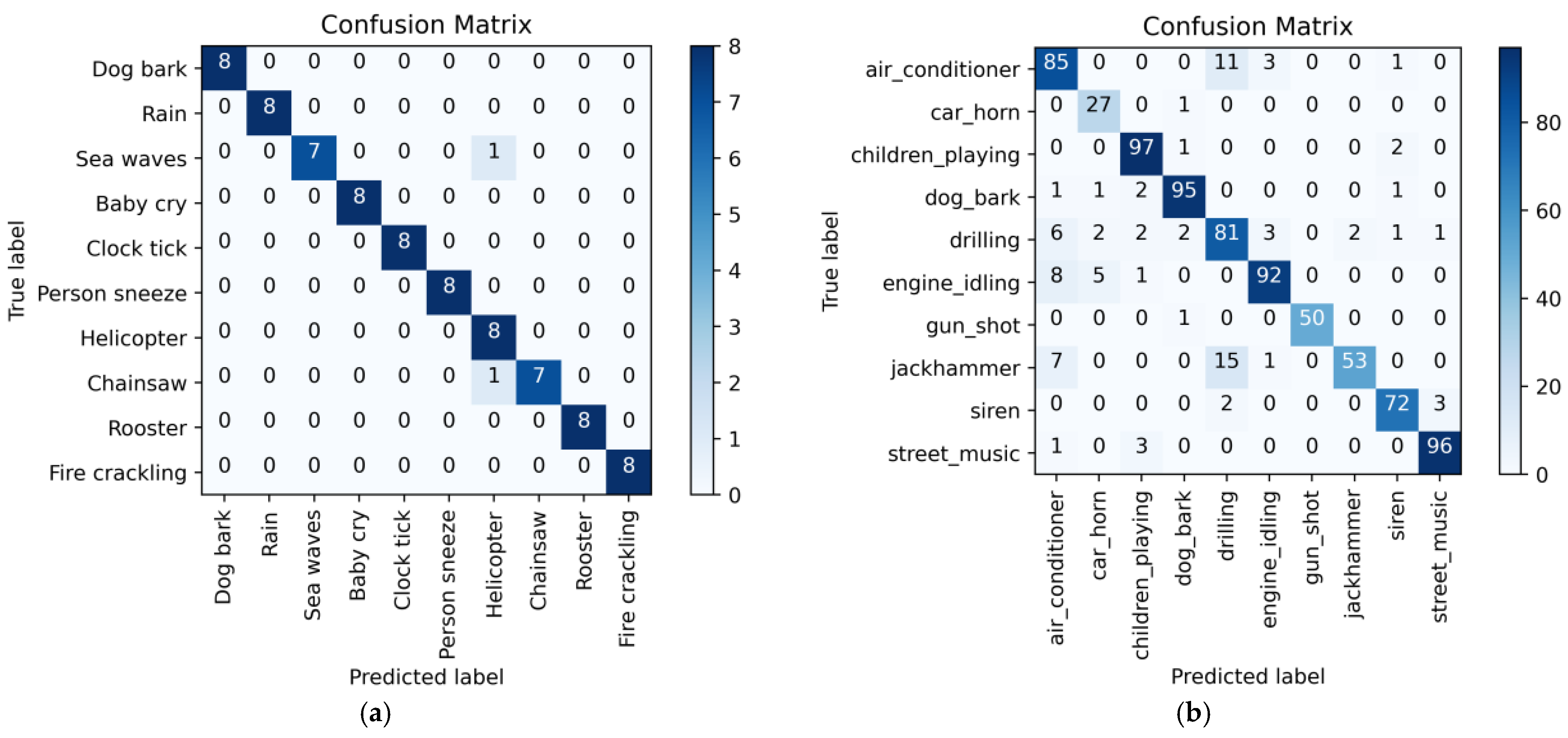 A Deep Attention Model for Environmental Sound Classification from ...