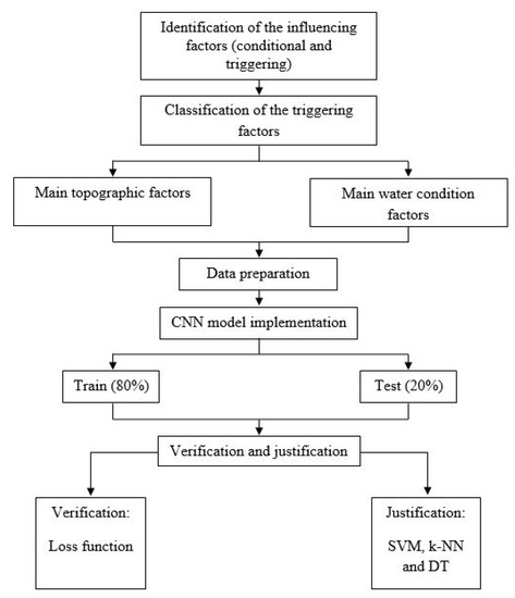 Landslide Susceptibility Assessment by Using Convolutional Neural Network