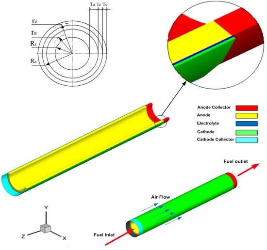 Developing a Novel Design for a Tubular Solid Oxide Fuel Cell Current ...