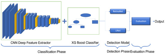 The Amalgamation of the Object Detection and Semantic Segmentation for ...