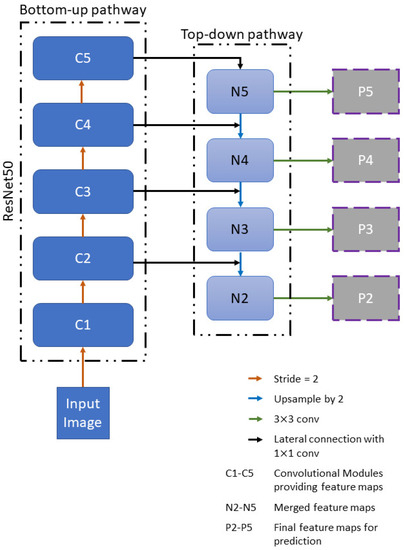 The Amalgamation of the Object Detection and Semantic Segmentation for ...
