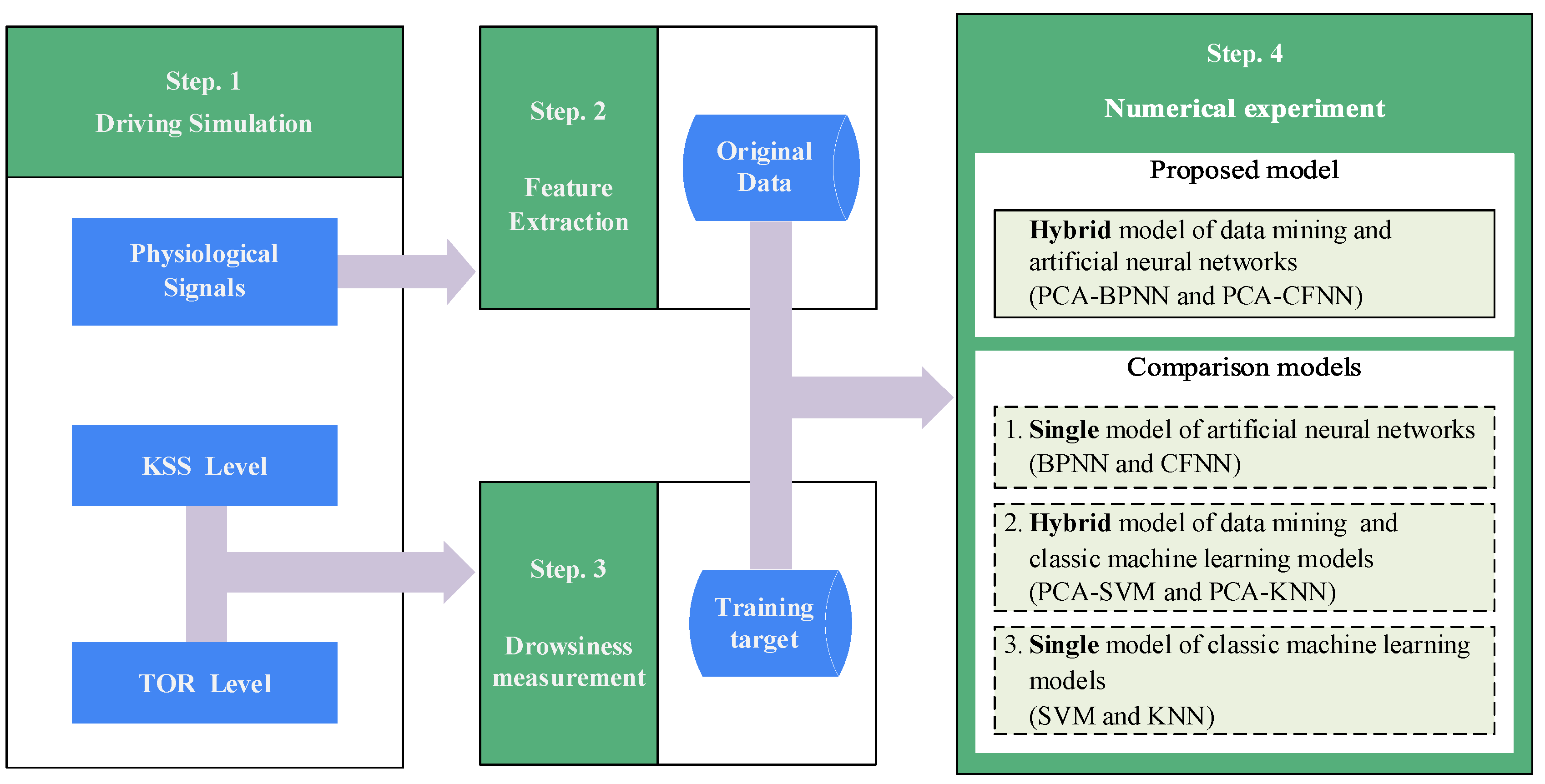 A Hybrid Model Utilizing Principal Component Analysis and Artificial Neural Networks for Driving ...