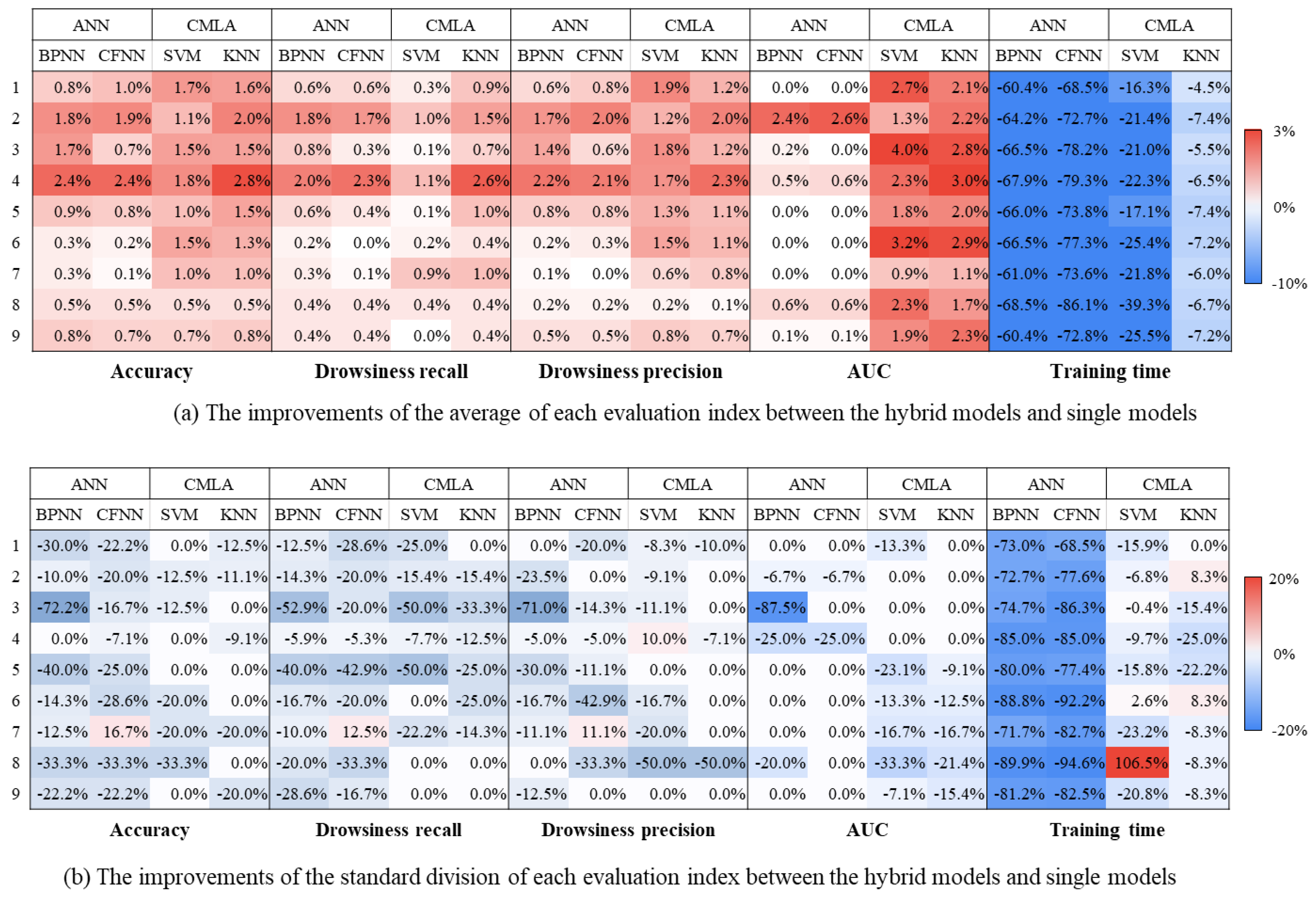 A Hybrid Model Utilizing Principal Component Analysis and Artificial Neural Networks for Driving ...