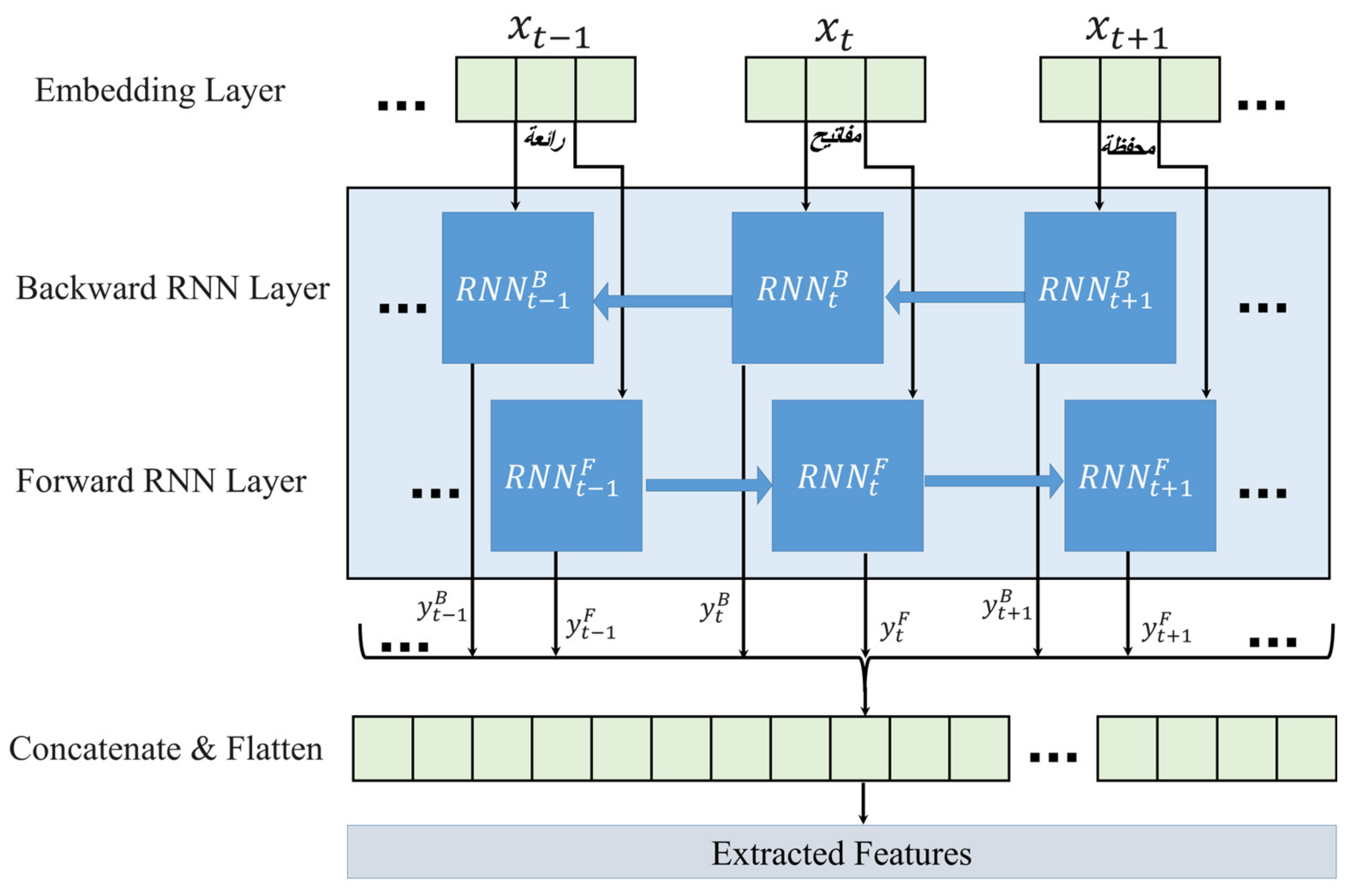 Applied Sciences | Free Full-Text | Arabic Hate Speech Detection Using Deep Recurrent Neural ...
