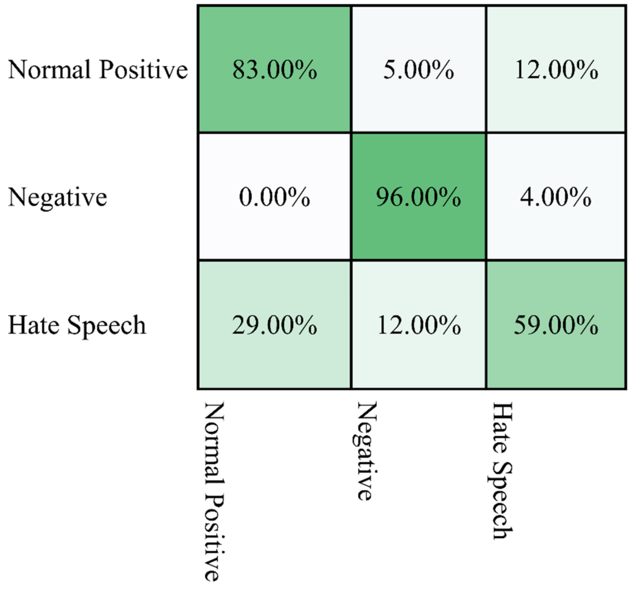 Arabic Hate Speech Detection Using Deep Recurrent Neural Networks