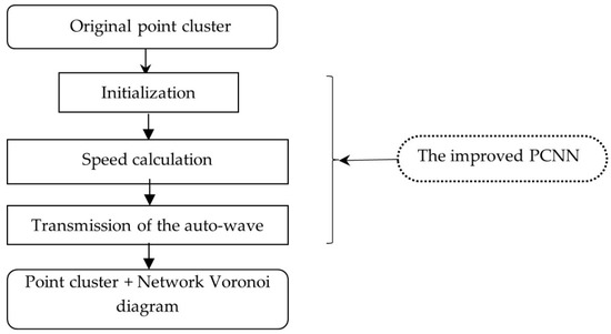 An Algorithm to Generate a Weighted Network Voronoi Diagram Based on Improved PCNN