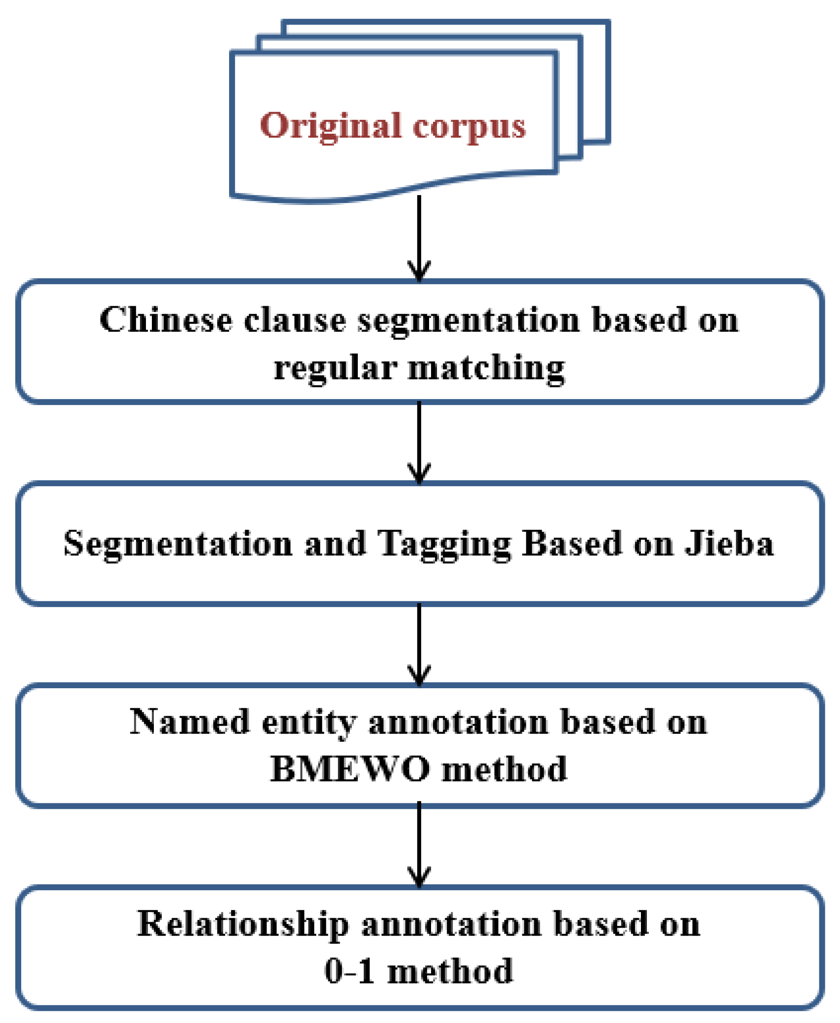 BiLSTM-CRF-KG: A Construction Method of Software Requirements Specification Graph