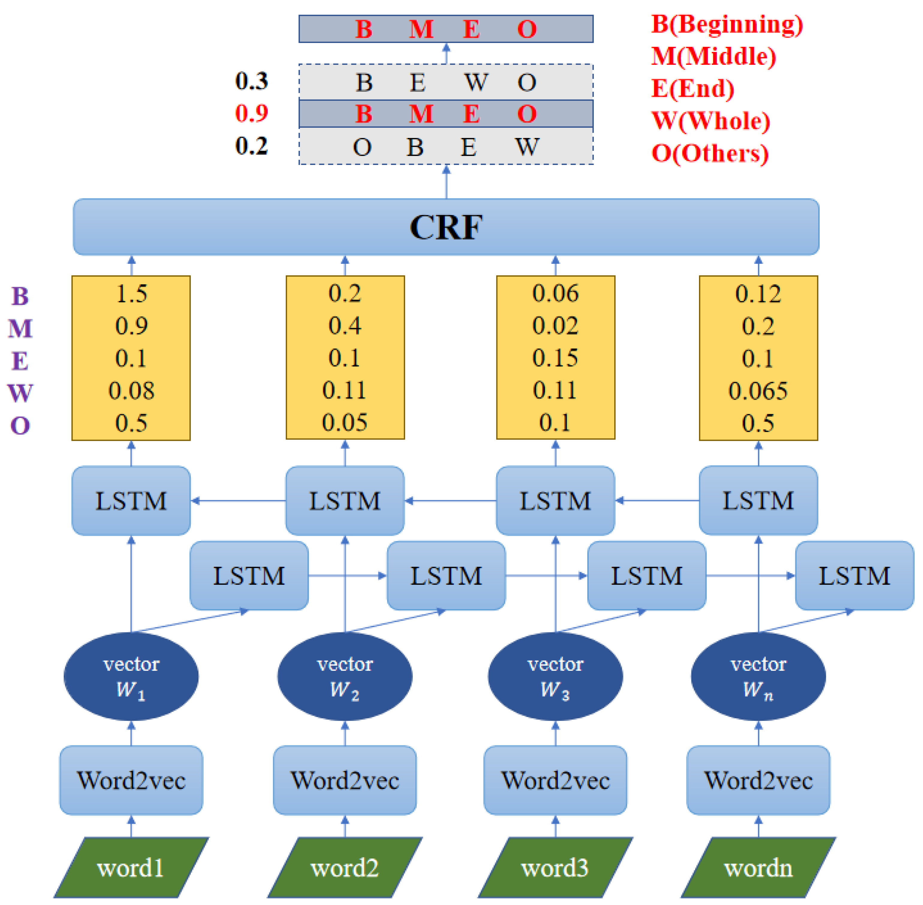 BiLSTM-CRF-KG: A Construction Method of Software Requirements Specification Graph