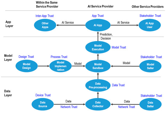 Trust Management for Artificial Intelligence: A Standardization Perspective