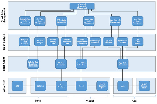 Applied Sciences | Free Full-Text | Trust Management for Artificial ...