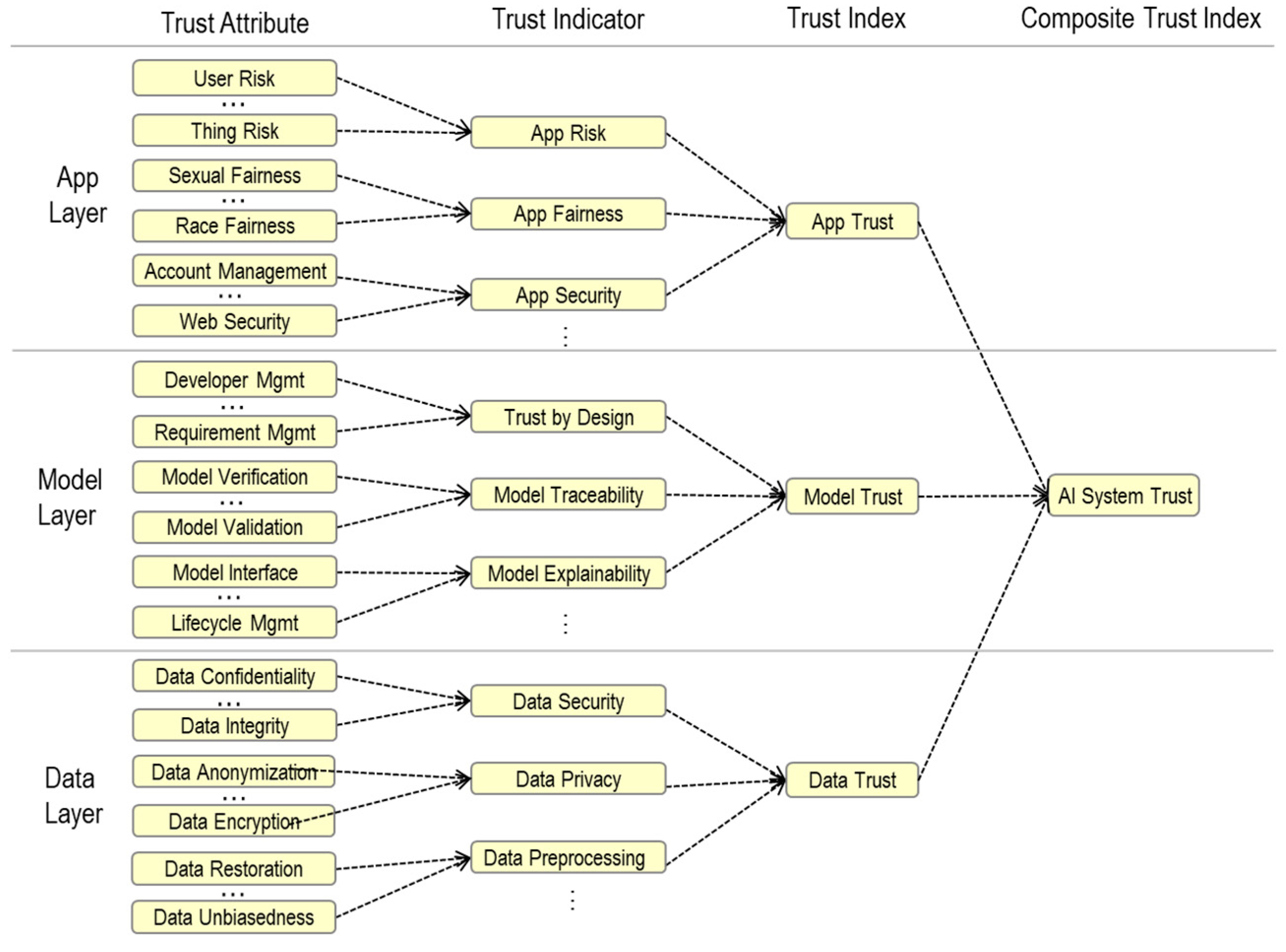 Trust Management for Artificial Intelligence: A Standardization Perspective