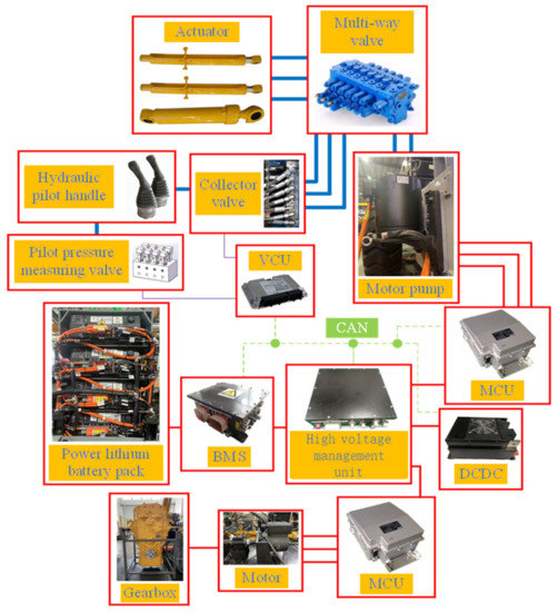 Power Train System Control of Electric Loader Based on Positive Flow System