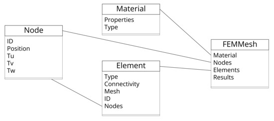 A Grasshopper Plugin for Finite Element Analysis with Solid Elements and Its Application on ...