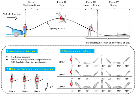 Evaluation of Urban Traffic Accidents Based on Pedestrian Landing ...