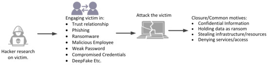 A Study on the Psychology of Social Engineering-Based Cyberattacks and ...