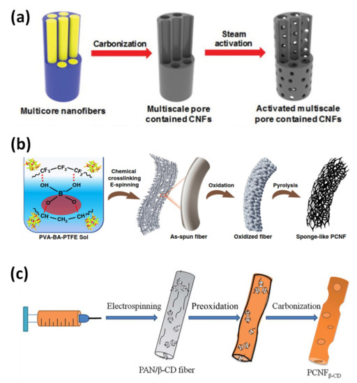 Electrospinning-Based Carbon Nanofibers for Energy and Sensor Applications