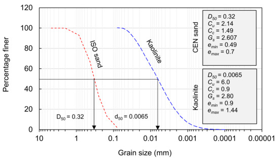 Applied Sciences | Free Full-Text | The Effect of Fines Content on ...