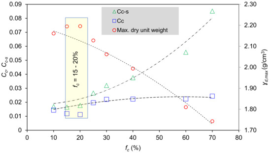 The Effect of Fines Content on Compressional Behavior When Using Sand ...