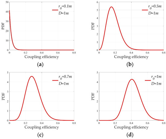Theoretical and Experimental Analysis on Statistical Properties of ...