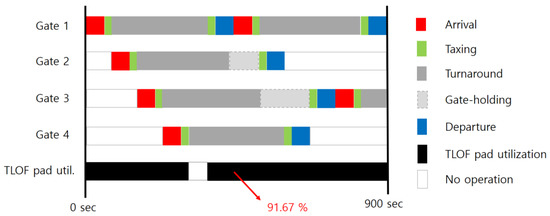 Design Criteria and Accommodating Capacity Analysis of Vertiports for ...