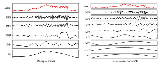 Applied Sciences | Free Full-Text | A Short-Term Wind Speed Forecasting Model Based on EMD/CEEMD ...